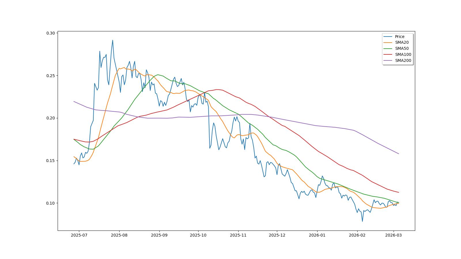 Hedera Simple Moving Averages
