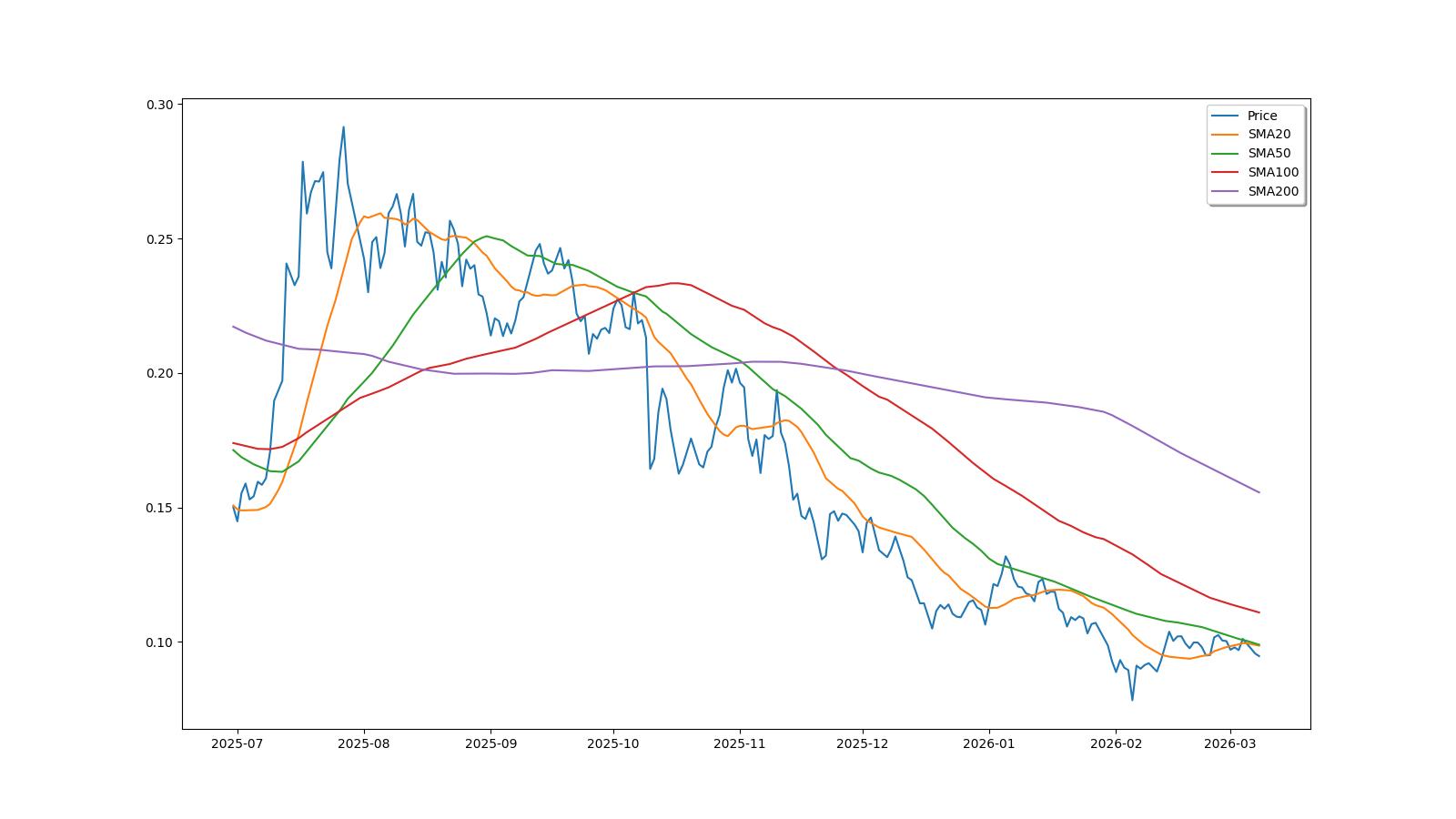 Hedera Simple Moving Averages