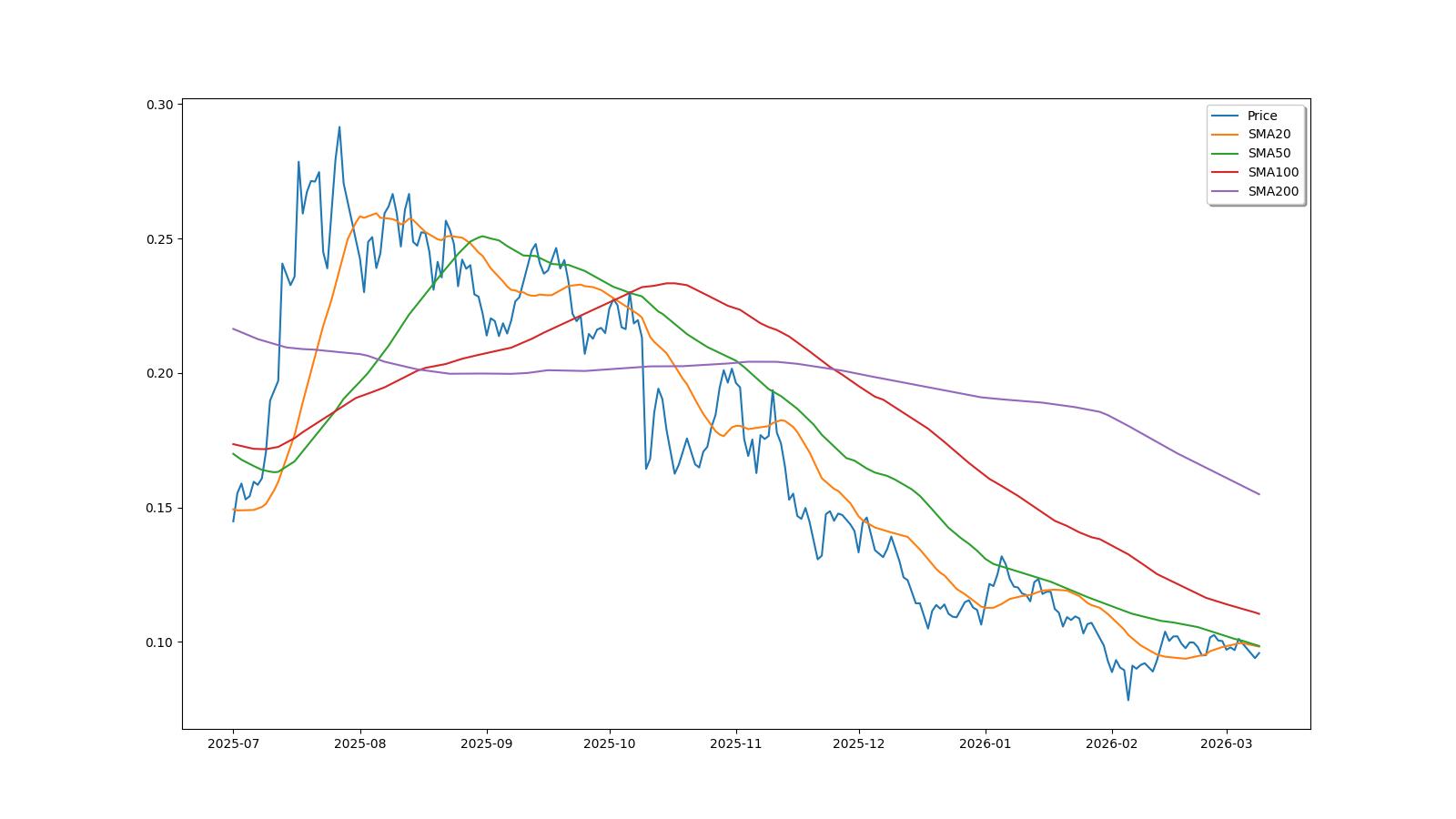 Hedera Simple Moving Averages