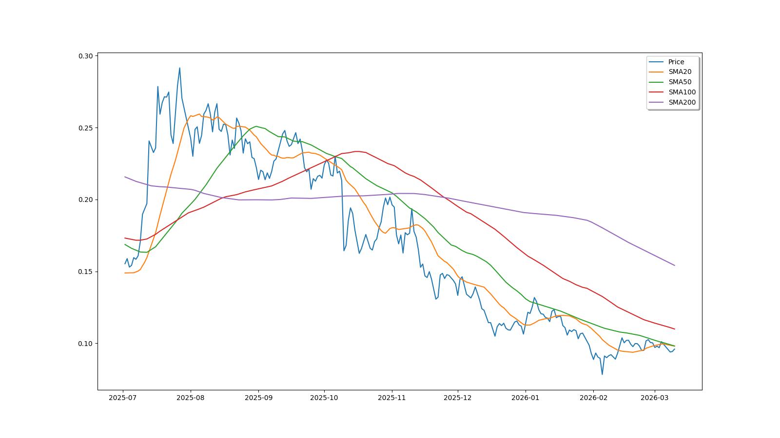 Hedera Simple Moving Averages