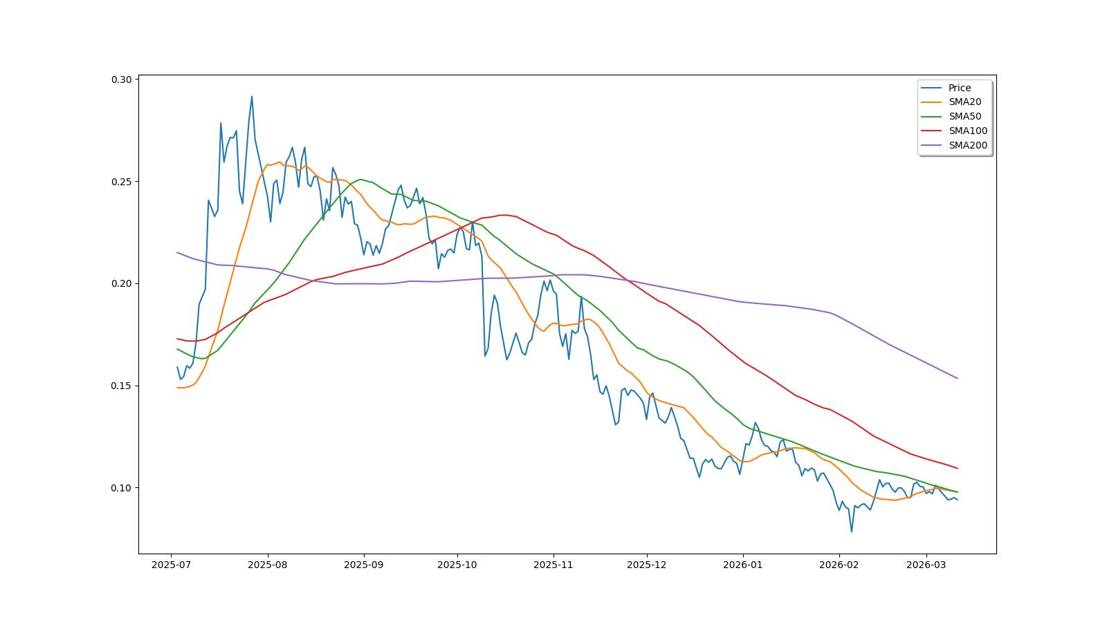 Hedera Simple Moving Averages
