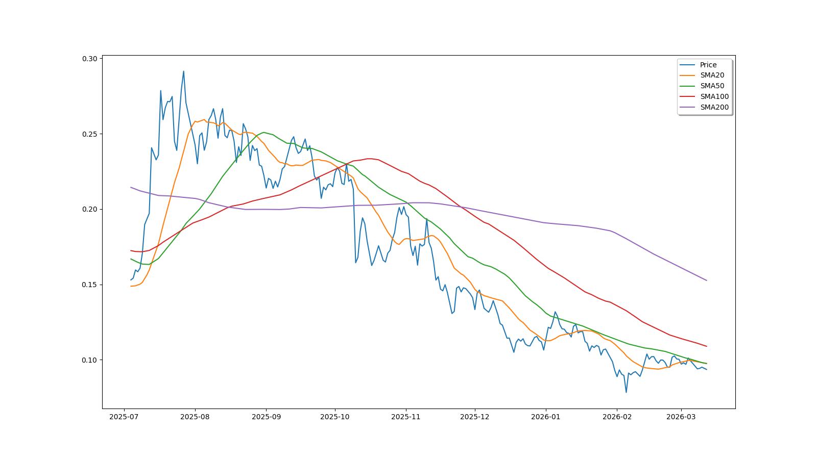 Hedera Simple Moving Averages
