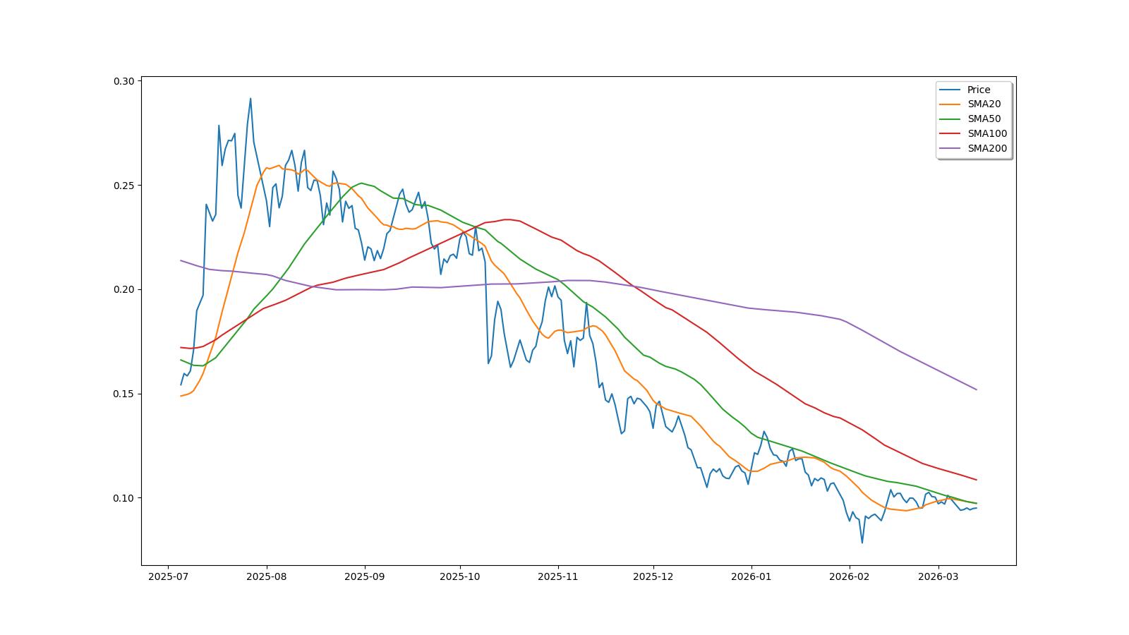 Hedera Simple Moving Averages