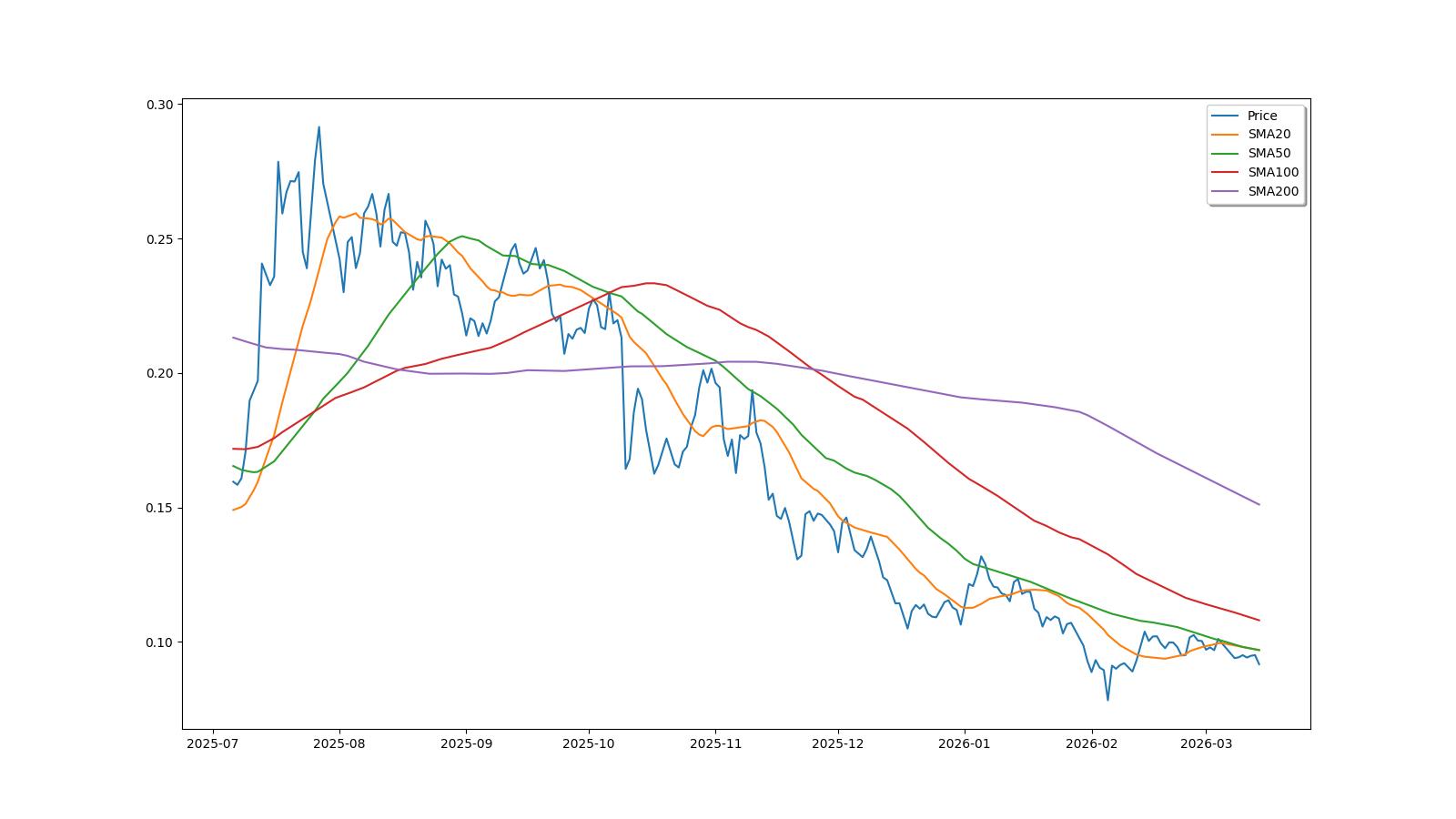 Hedera Simple Moving Averages