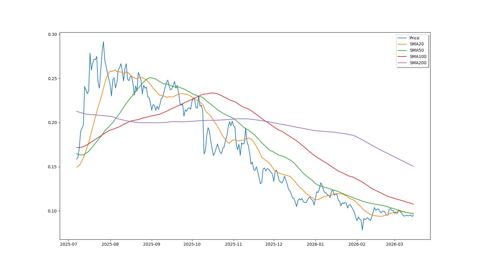 Hedera Simple Moving Averages