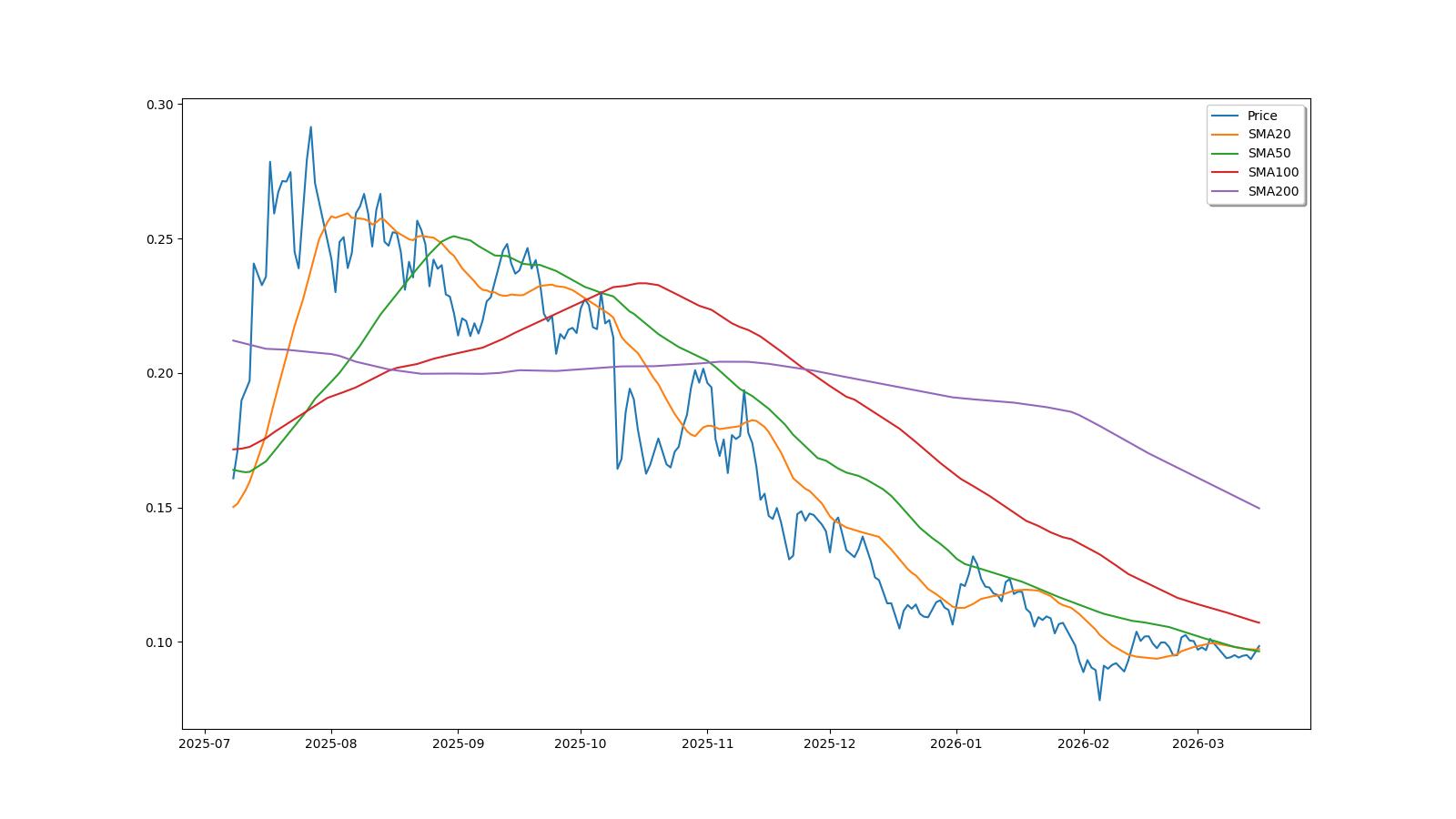 Hedera Simple Moving Averages