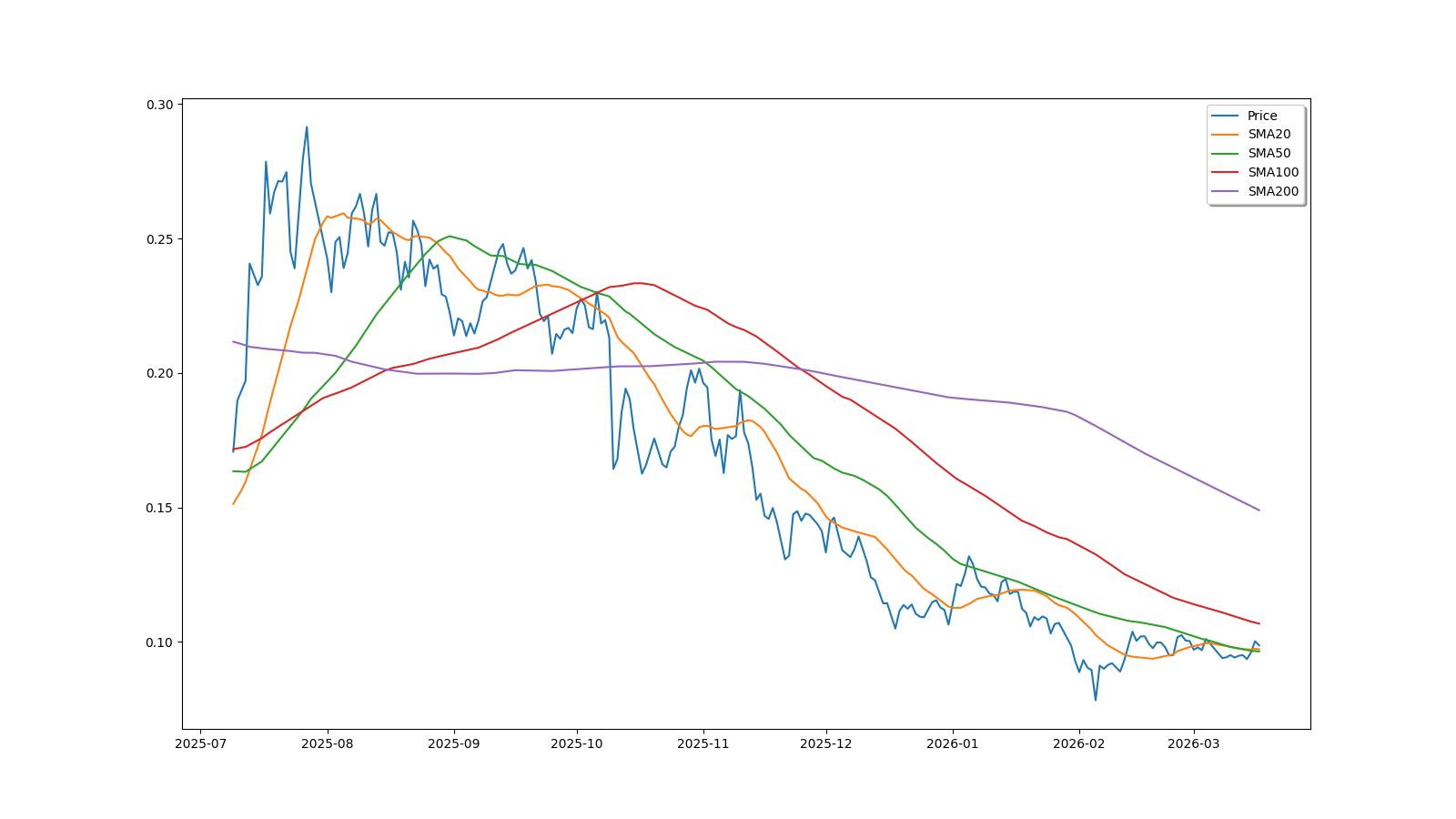 Hedera Simple Moving Averages