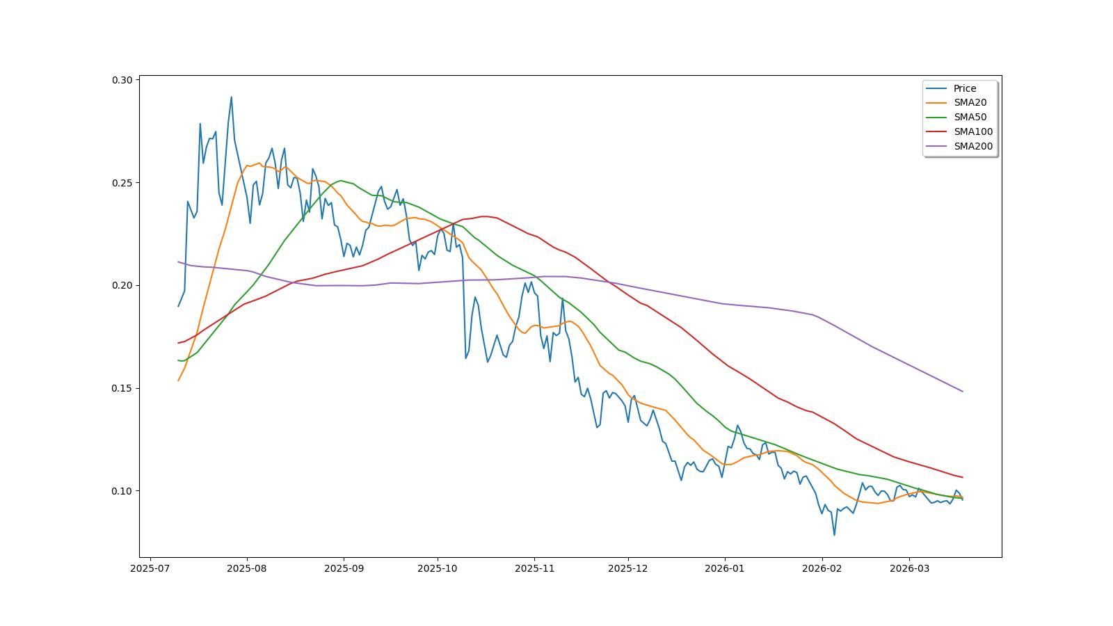 Hedera Simple Moving Averages
