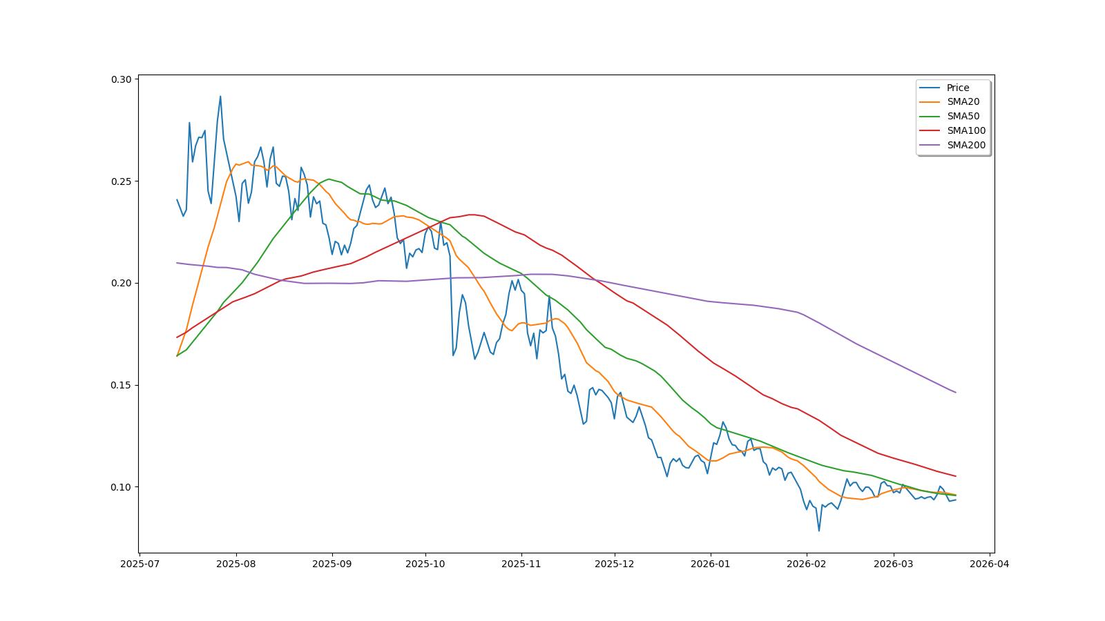 Hedera Simple Moving Averages