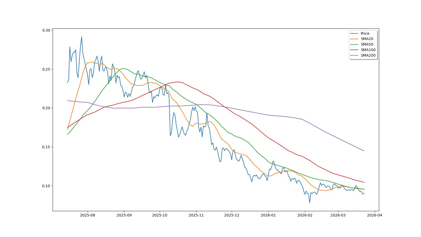 Hedera Simple Moving Averages