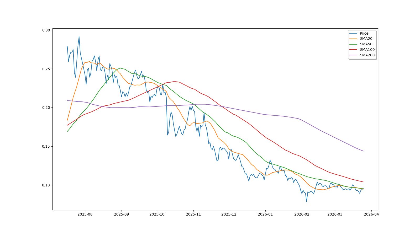 Hedera Simple Moving Averages