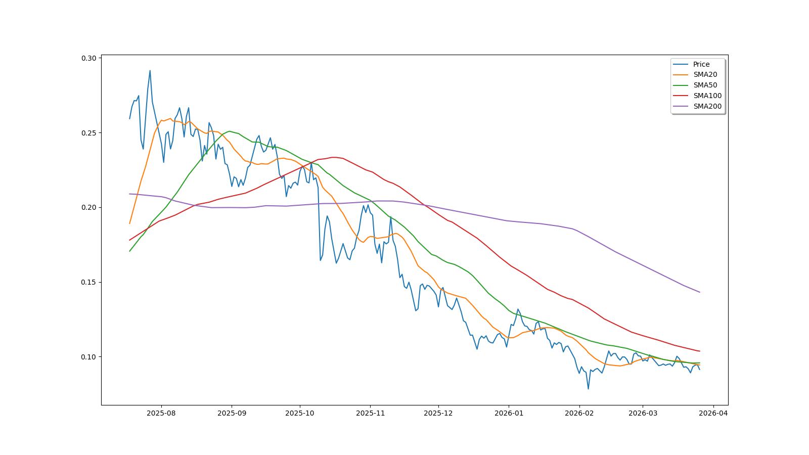 Hedera Simple Moving Averages
