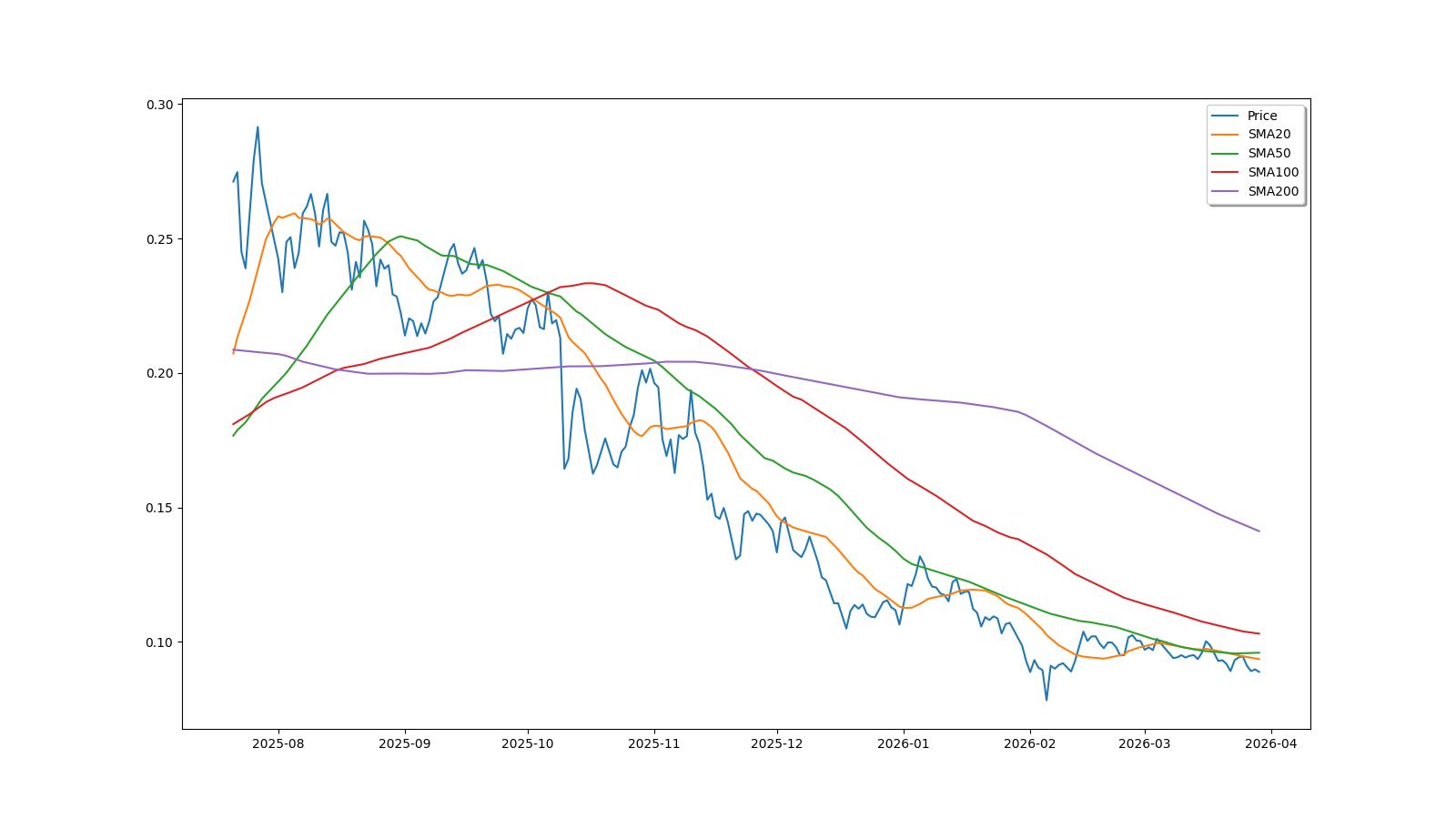 Hedera Simple Moving Averages