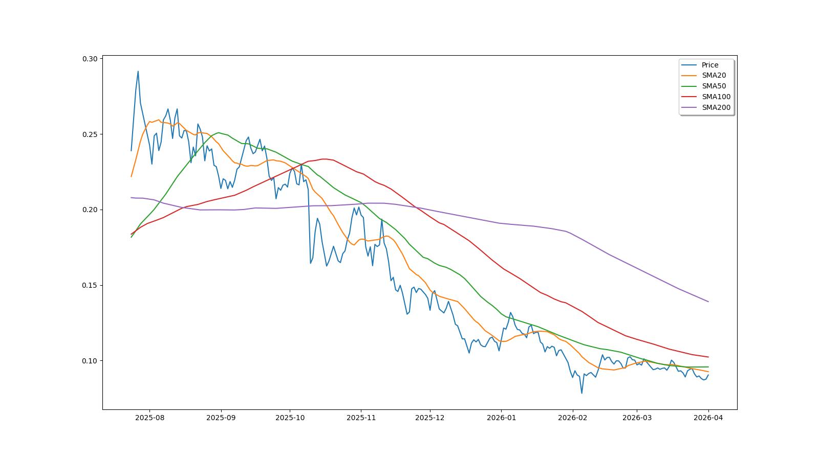 Hedera Simple Moving Averages