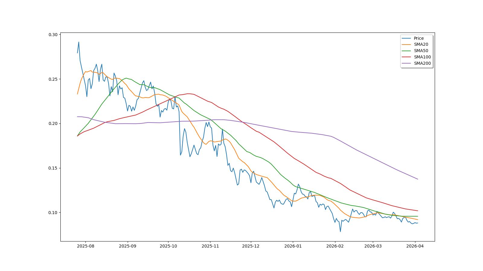 Hedera Simple Moving Averages