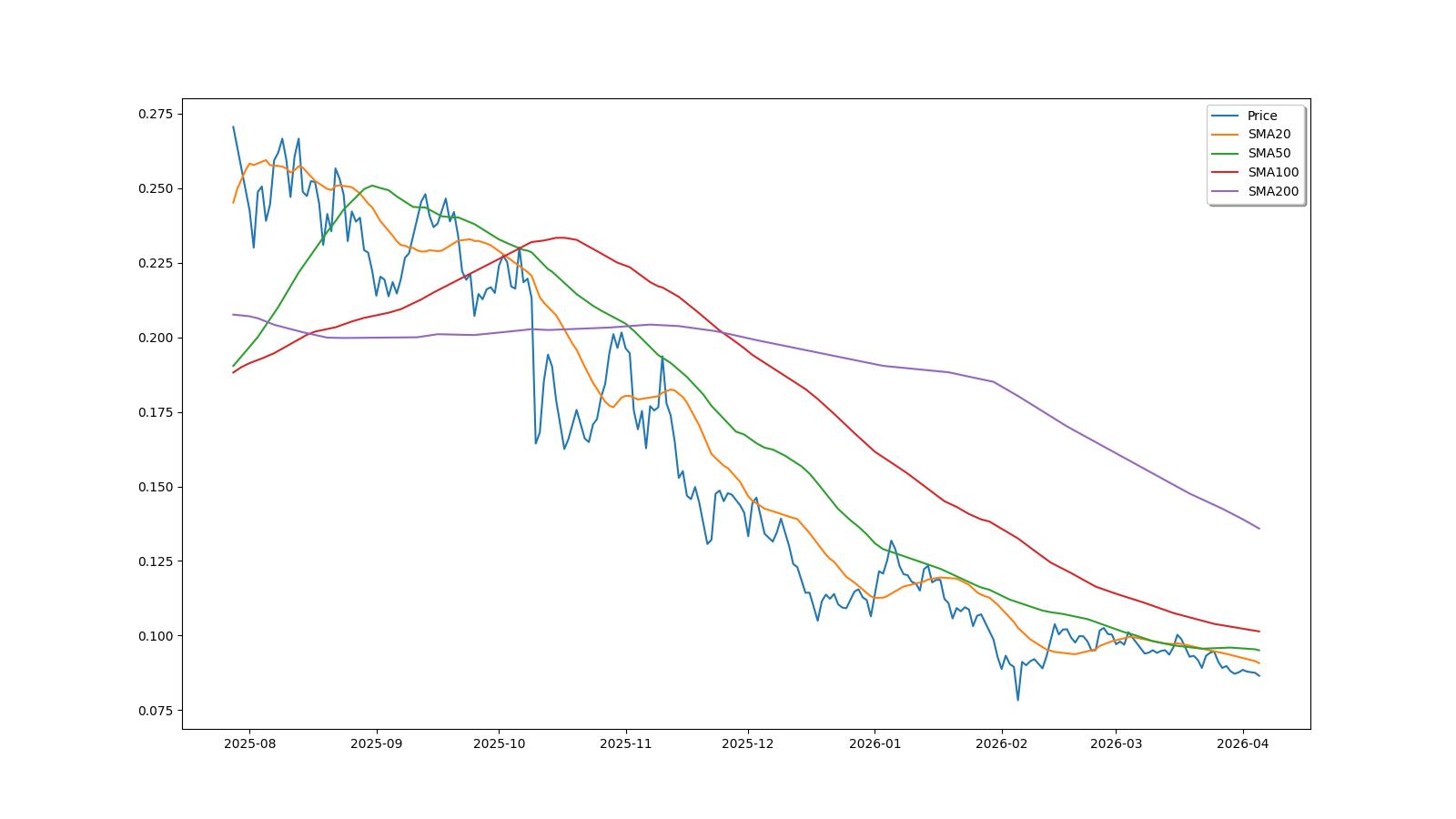 Hedera Simple Moving Averages