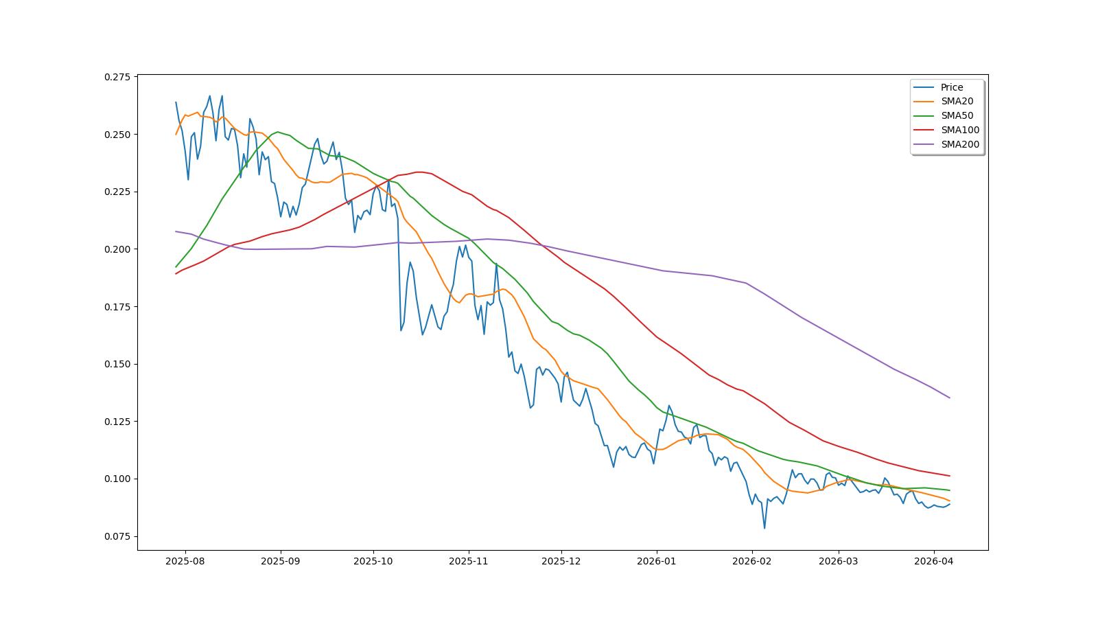 Hedera Simple Moving Averages