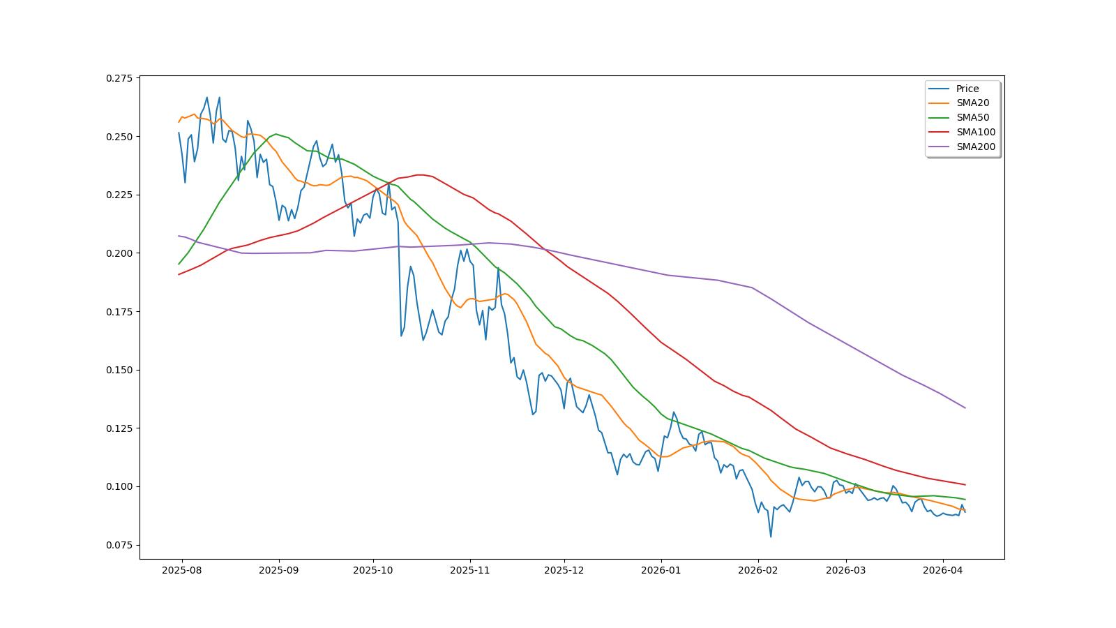 Hedera Simple Moving Averages