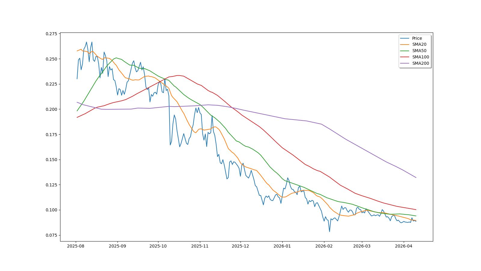 Hedera Simple Moving Averages