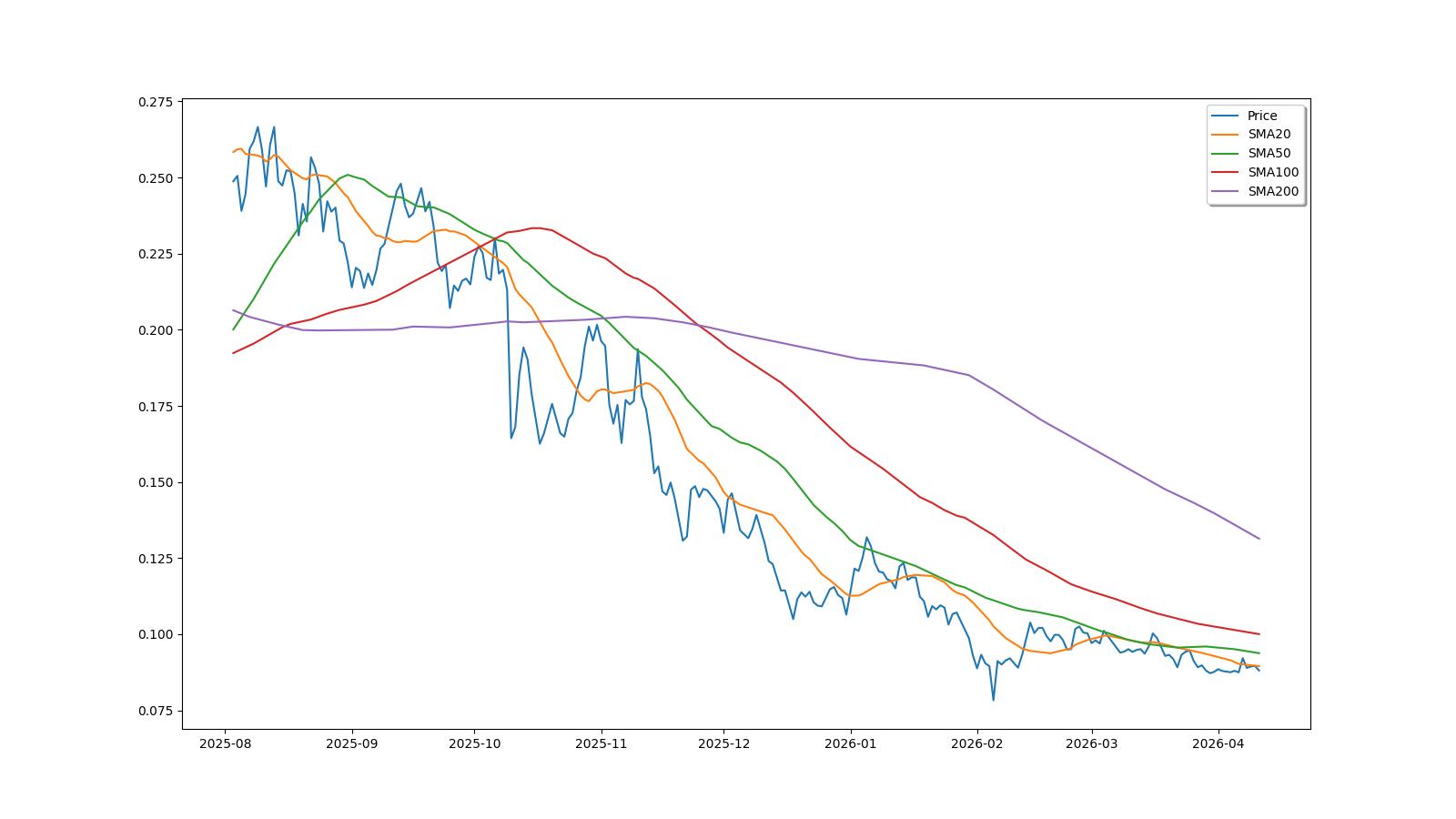 Hedera Simple Moving Averages