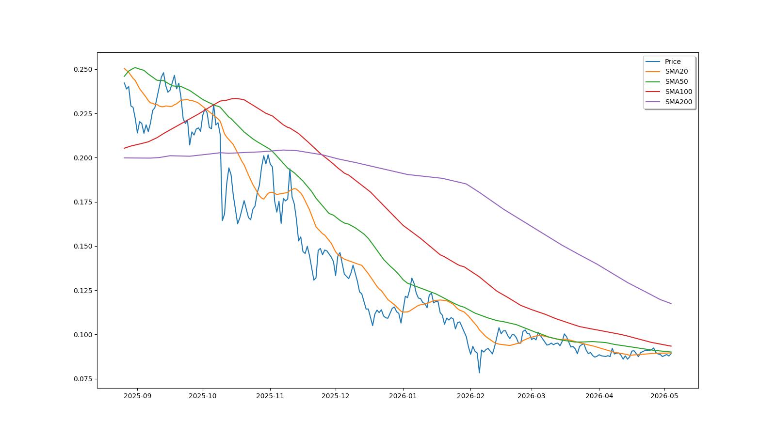 Hedera Simple Moving Averages