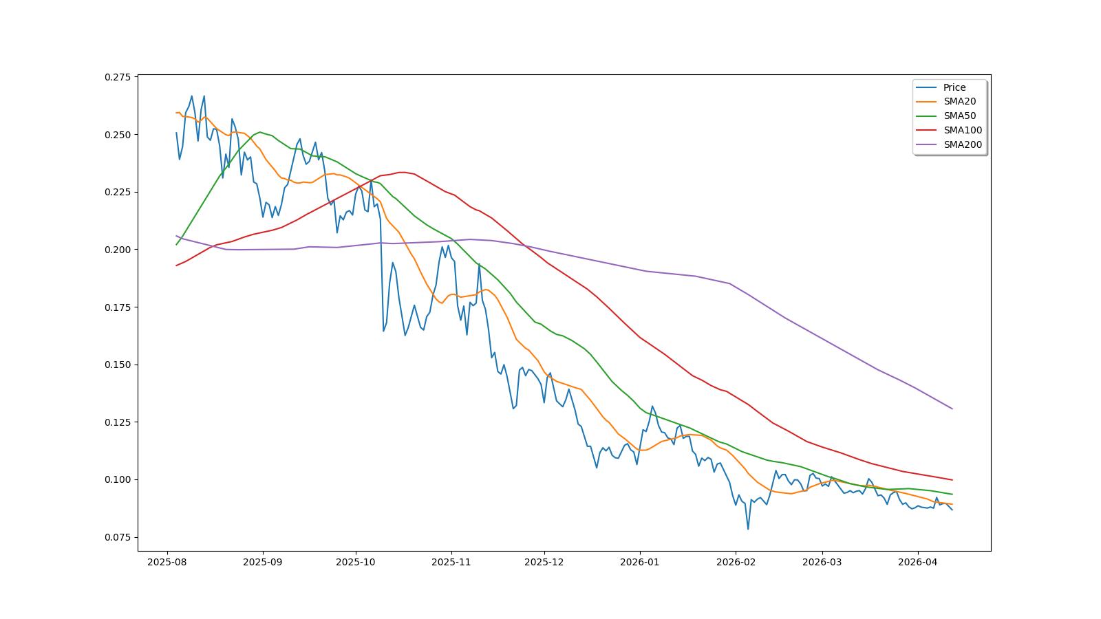 Hedera Simple Moving Averages