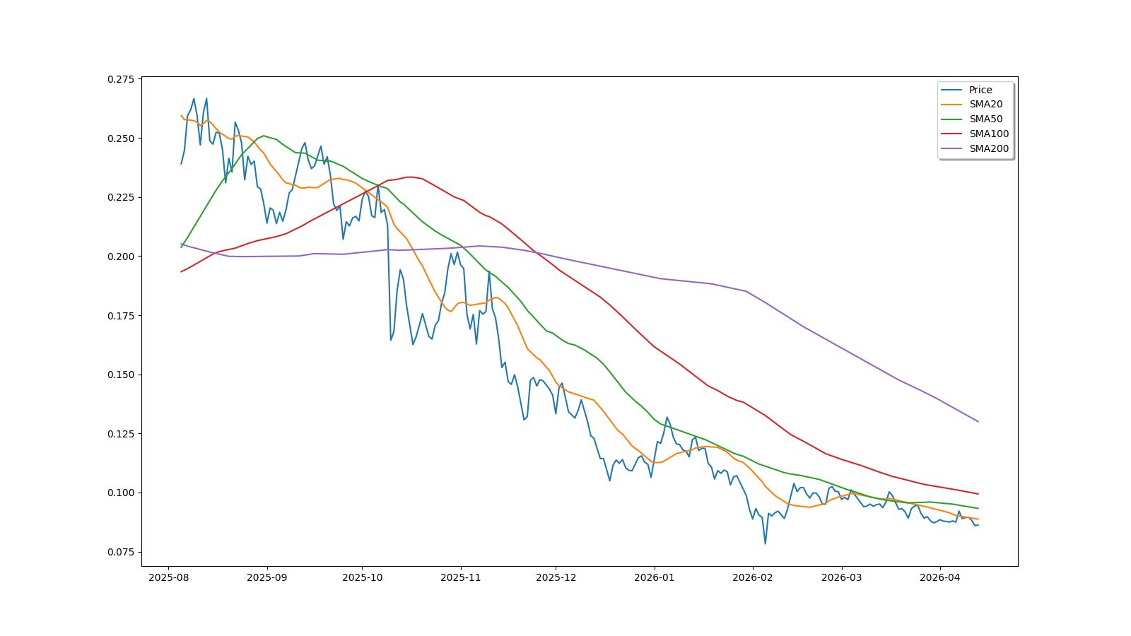 Hedera Simple Moving Averages