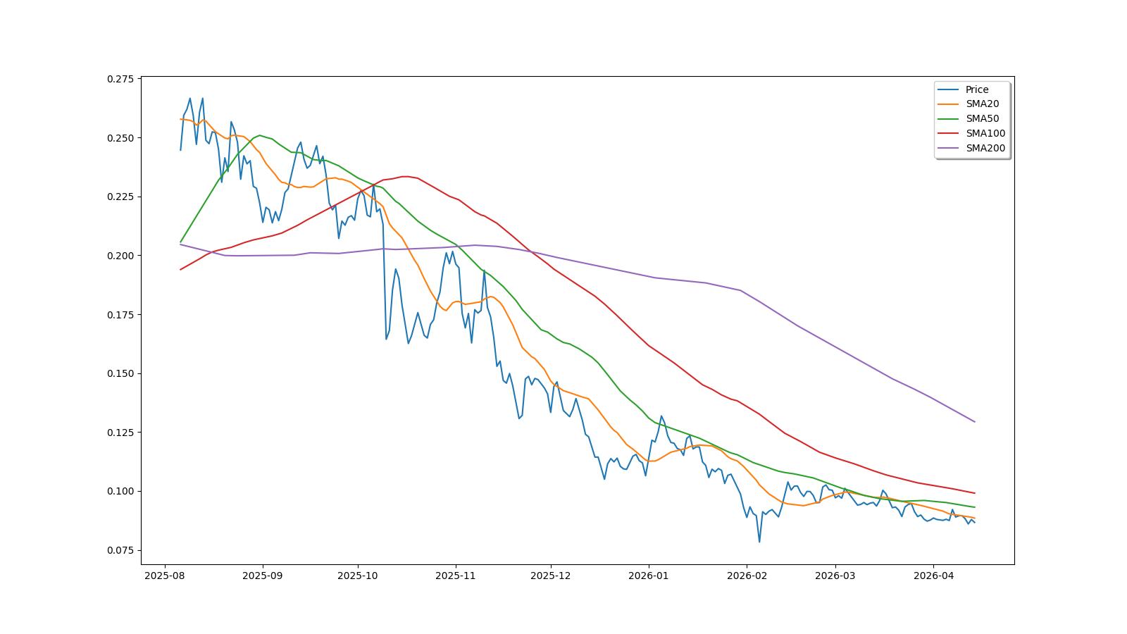 Hedera Simple Moving Averages