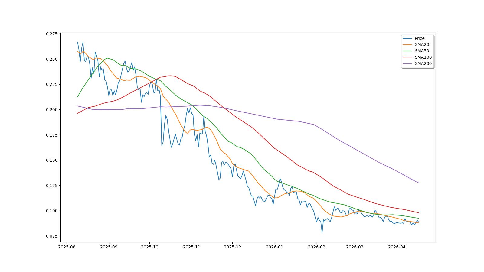 Hedera Simple Moving Averages