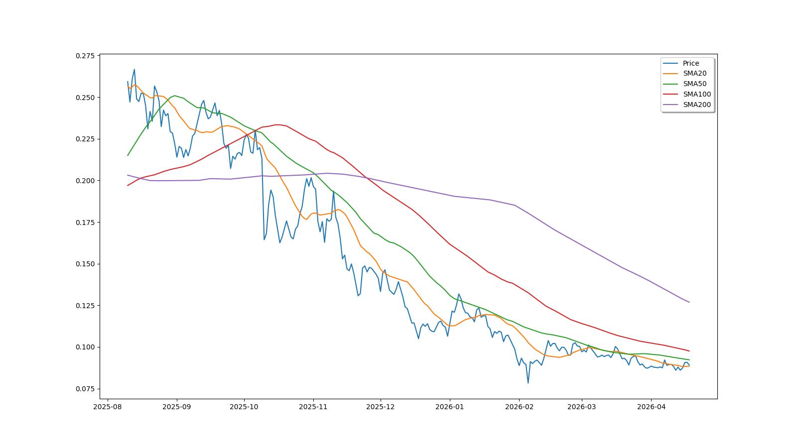 Hedera Simple Moving Averages