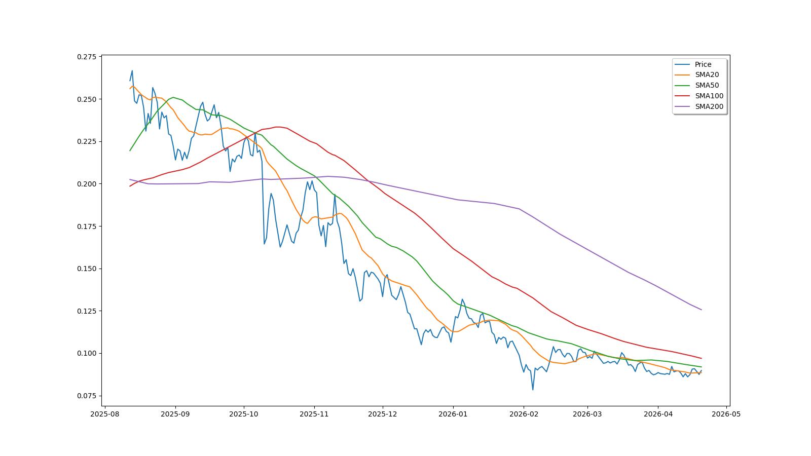 Hedera Simple Moving Averages