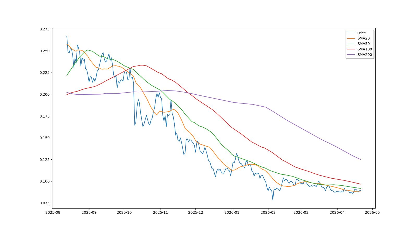 Hedera Simple Moving Averages