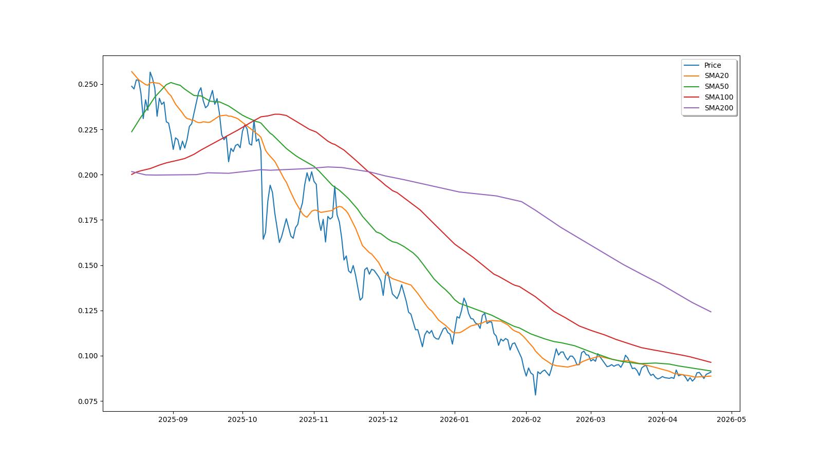 Hedera Simple Moving Averages