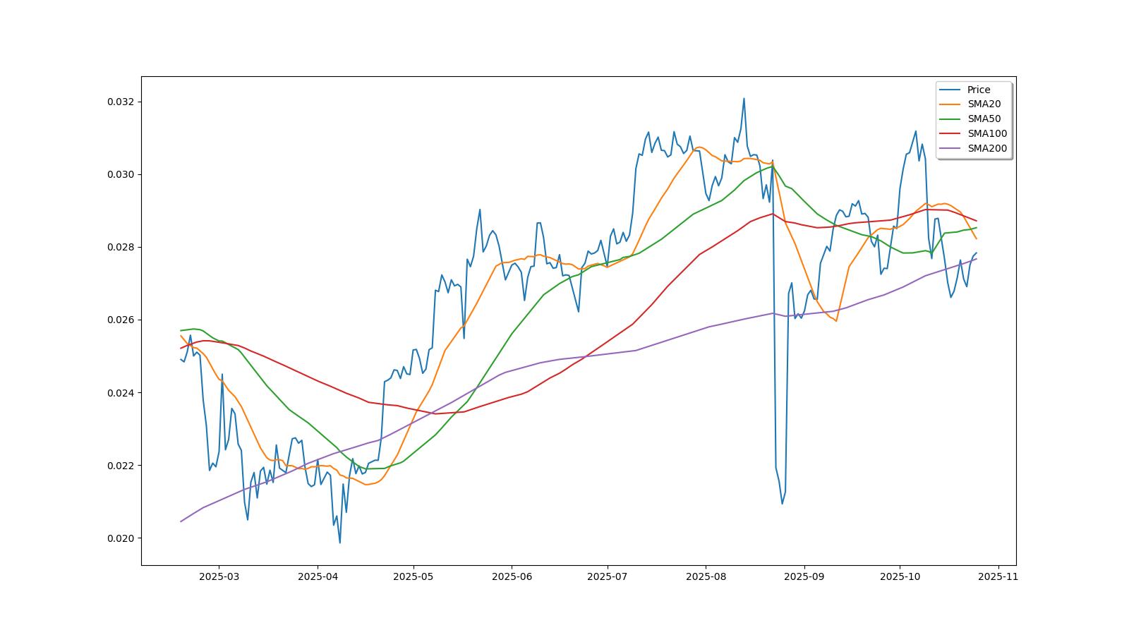 Hedge Simple Moving Averages