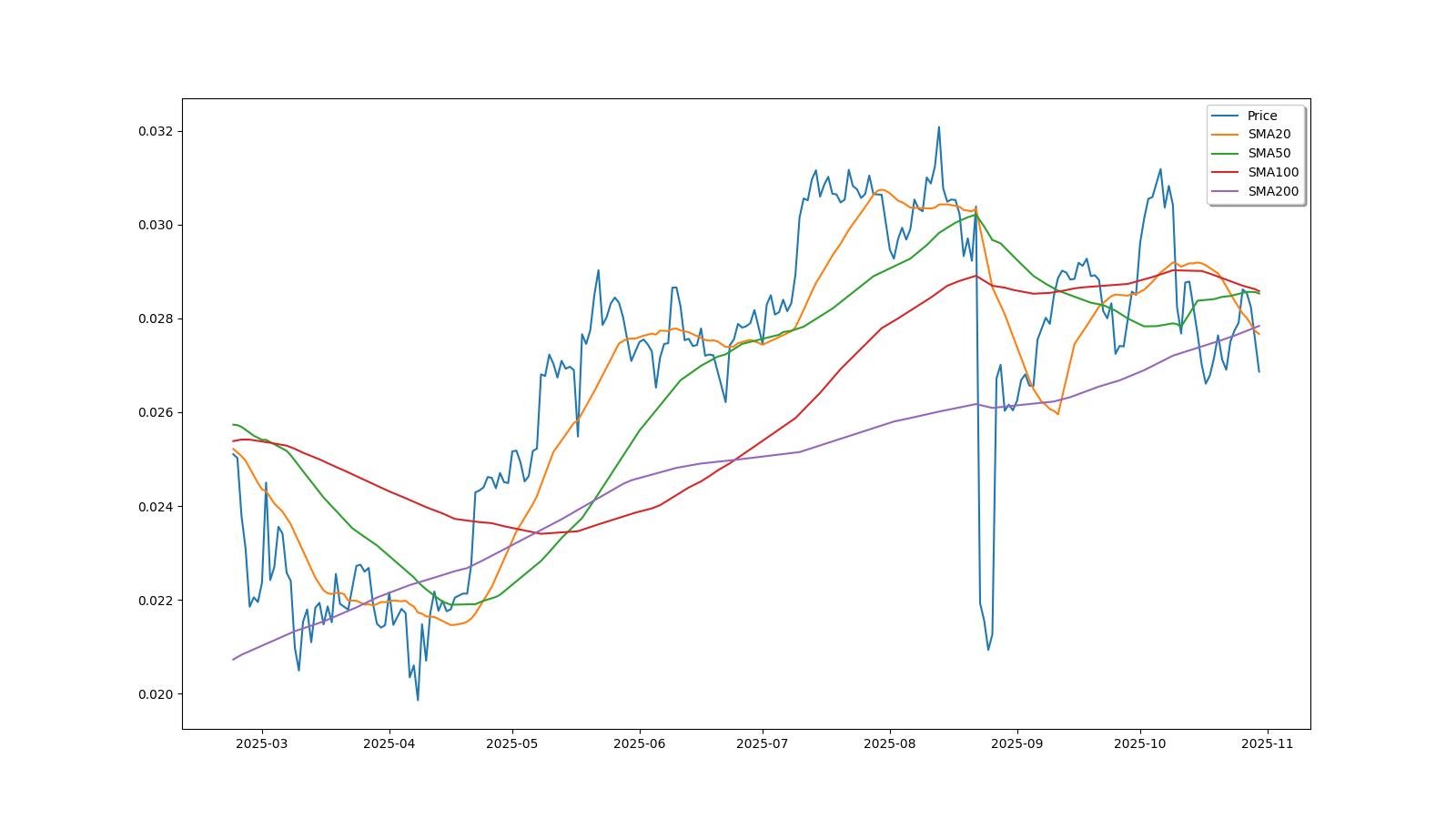Hedge Simple Moving Averages