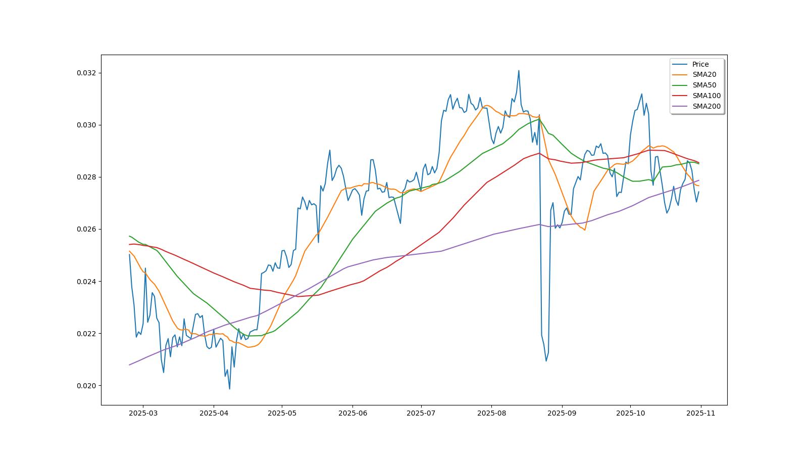 Hedge Simple Moving Averages