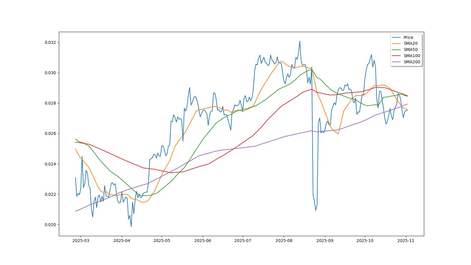 Hedge Simple Moving Averages