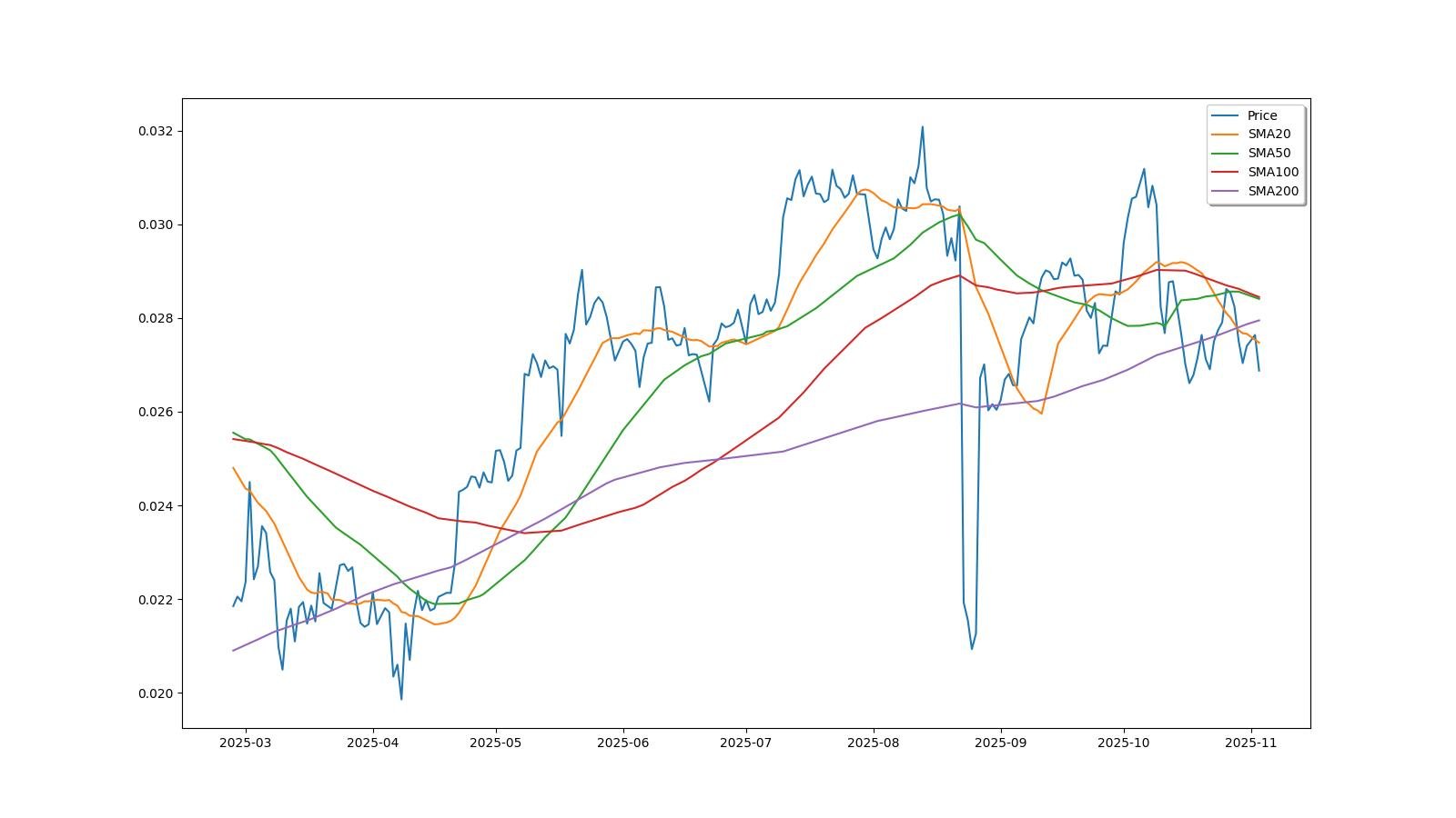 Hedge Simple Moving Averages