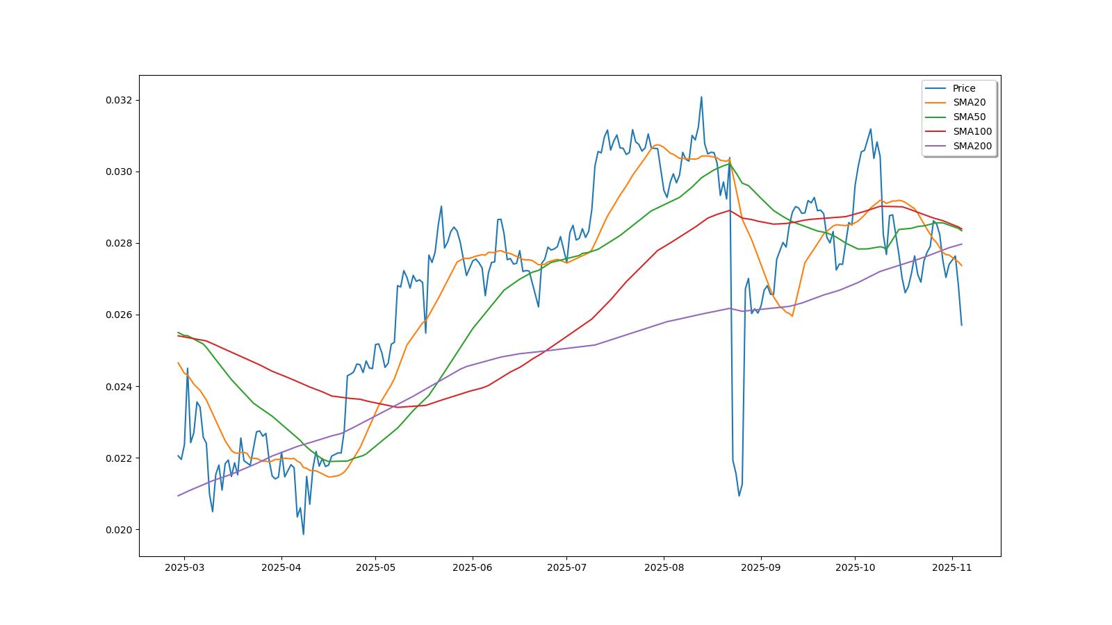 Hedge Simple Moving Averages