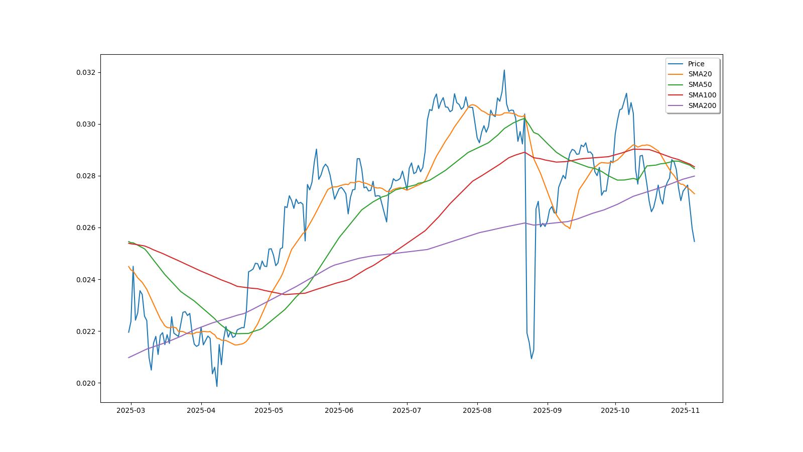 Hedge Simple Moving Averages