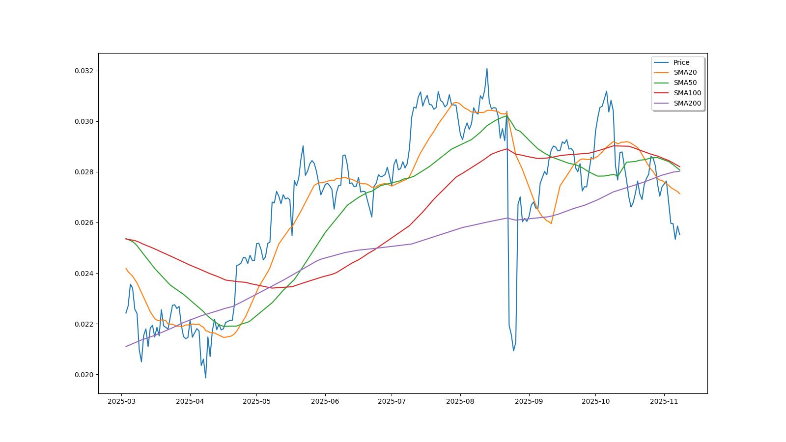 Hedge Simple Moving Averages