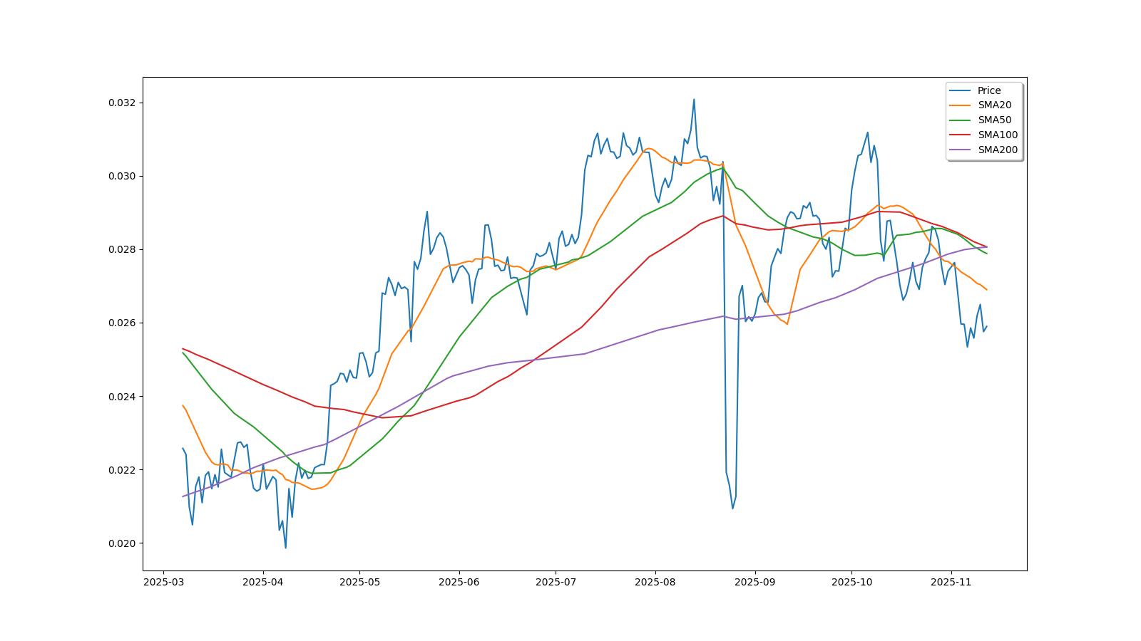 Hedge Simple Moving Averages