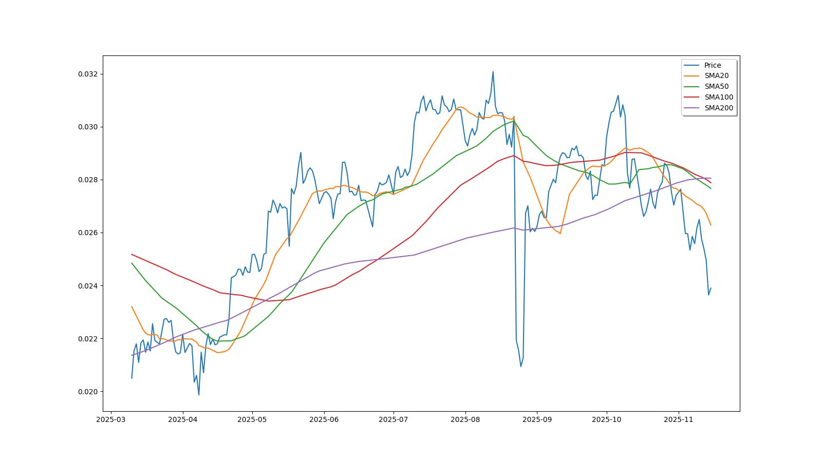 Hedge Simple Moving Averages