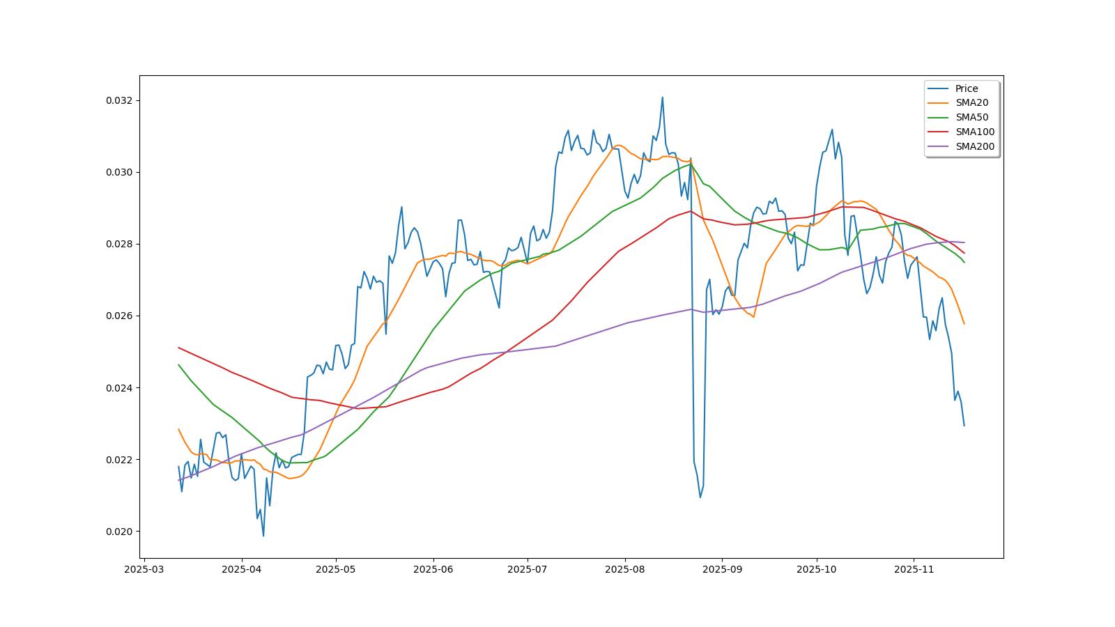Hedge Simple Moving Averages