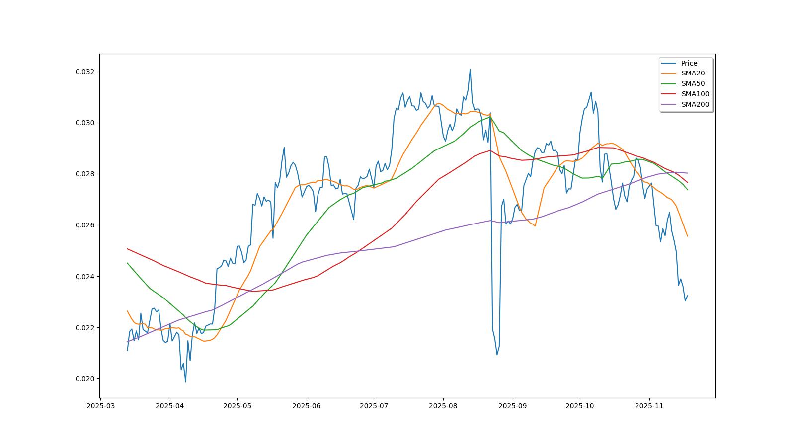 Hedge Simple Moving Averages