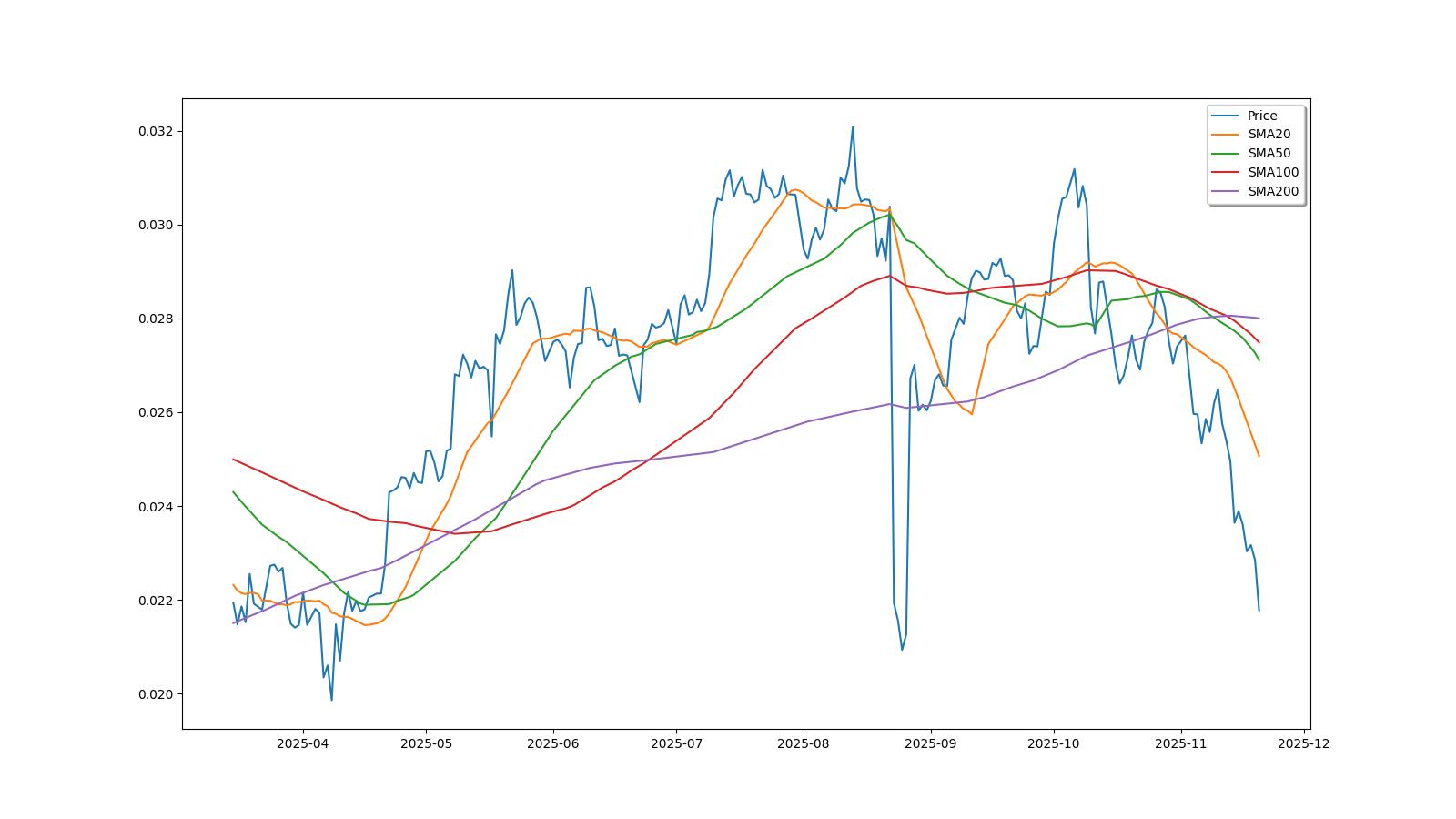 Hedge Simple Moving Averages