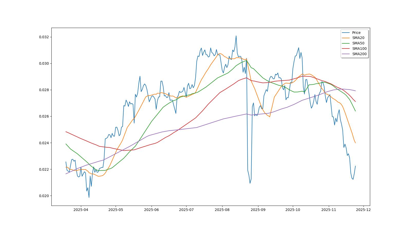 Hedge Simple Moving Averages