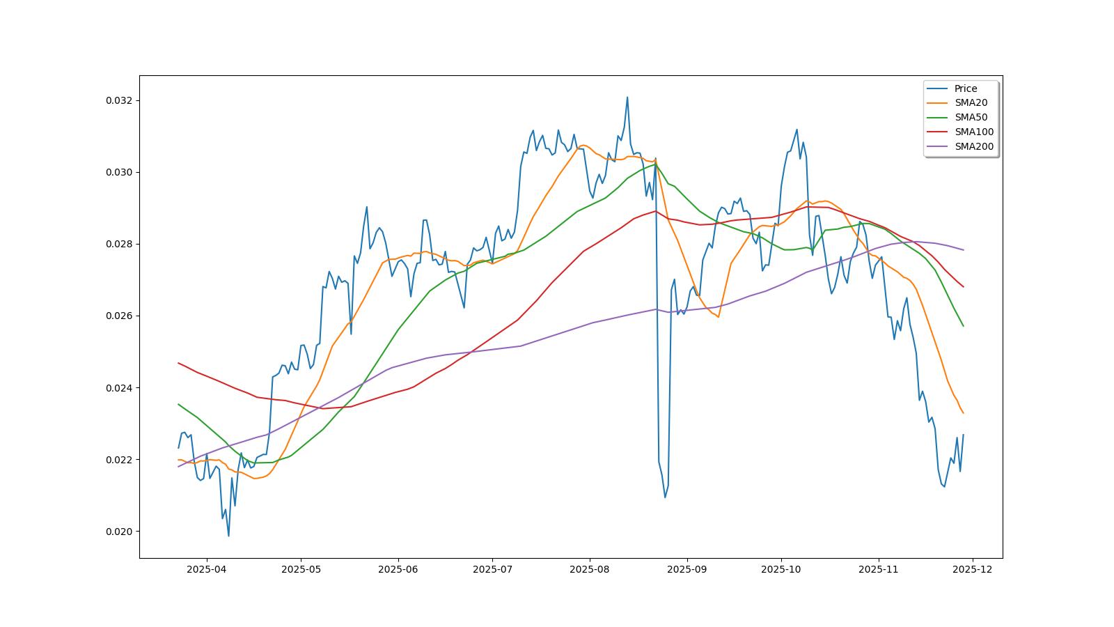 Hedge Simple Moving Averages