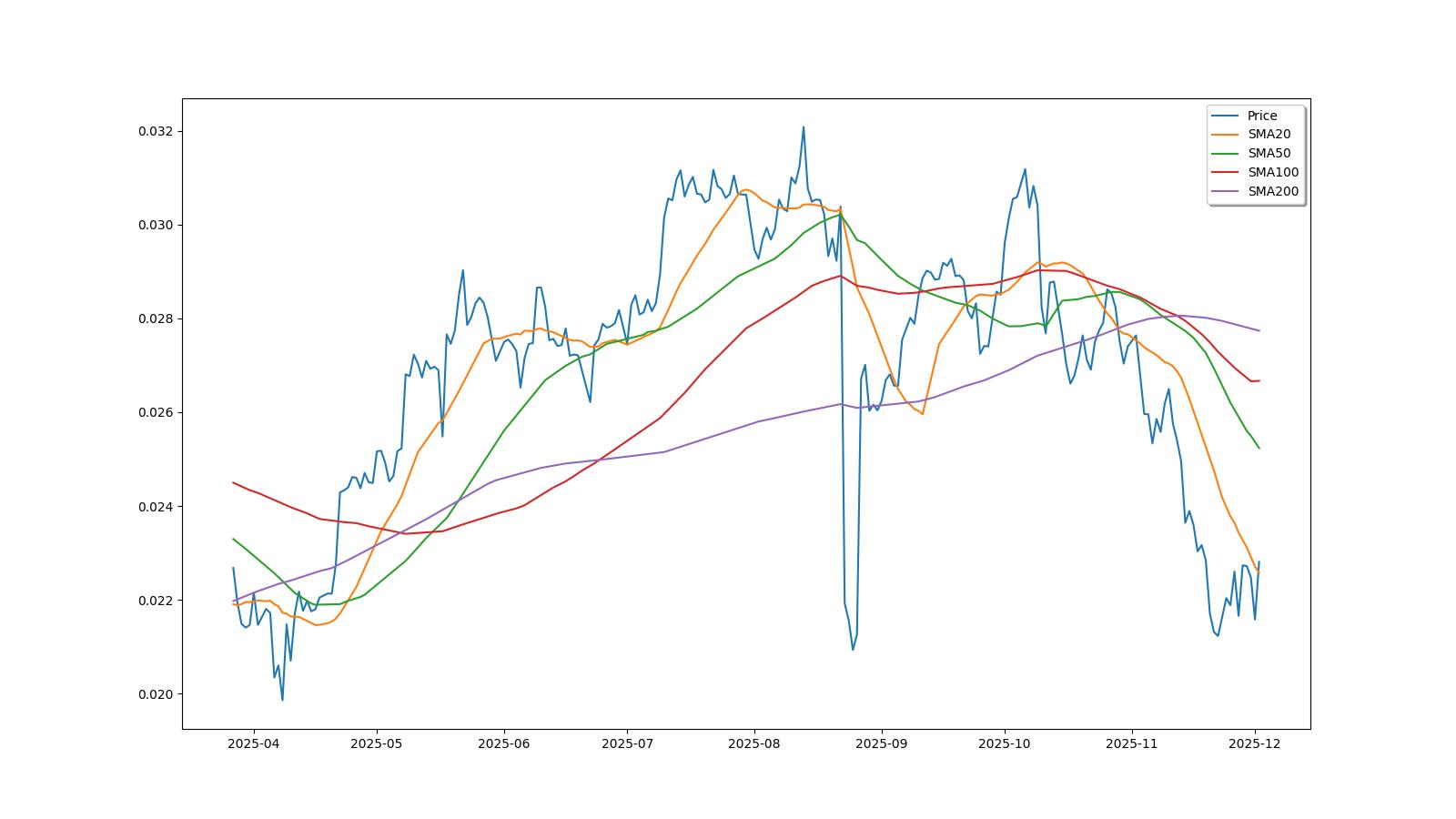 Hedge Simple Moving Averages