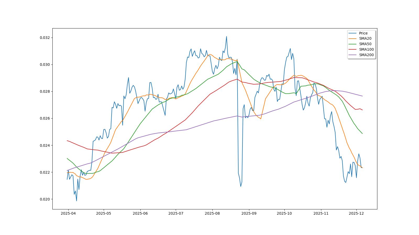 Hedge Simple Moving Averages